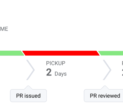 Cycle Time Breakdown: Tactics for Reducing Pull Request Pickup Time ...