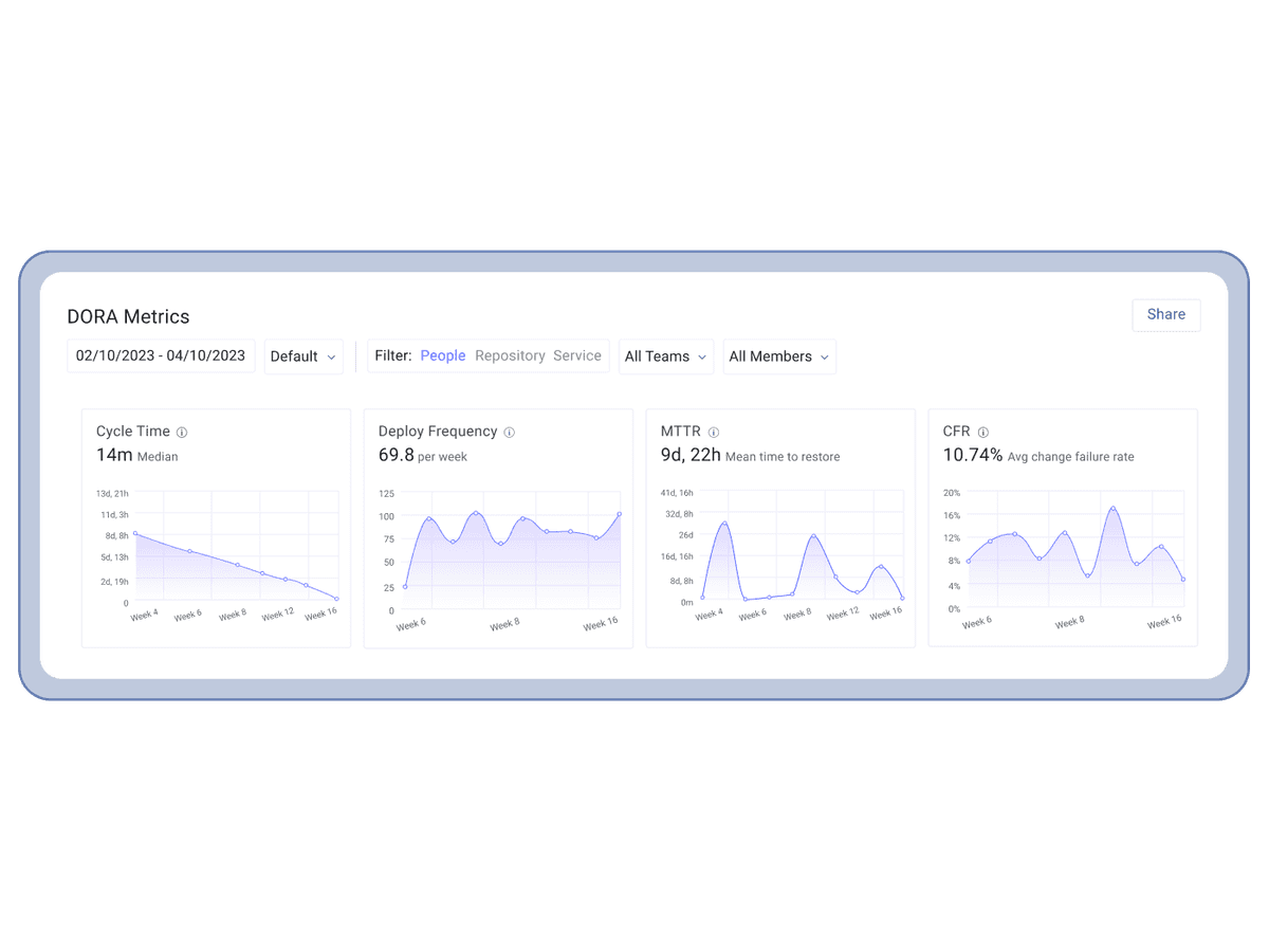 LinearB Platform | Dora Metrics