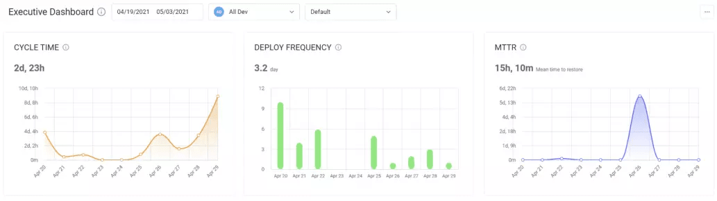 Customize Your Engineering Metrics Dashboards in LinearB | LinearB