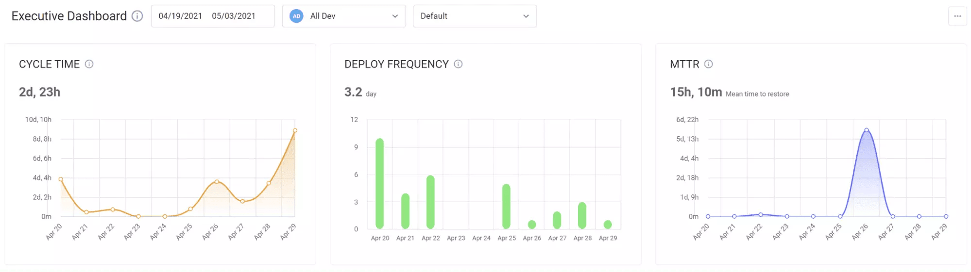 Customize Your Engineering Metrics Dashboards in LinearB | LinearB