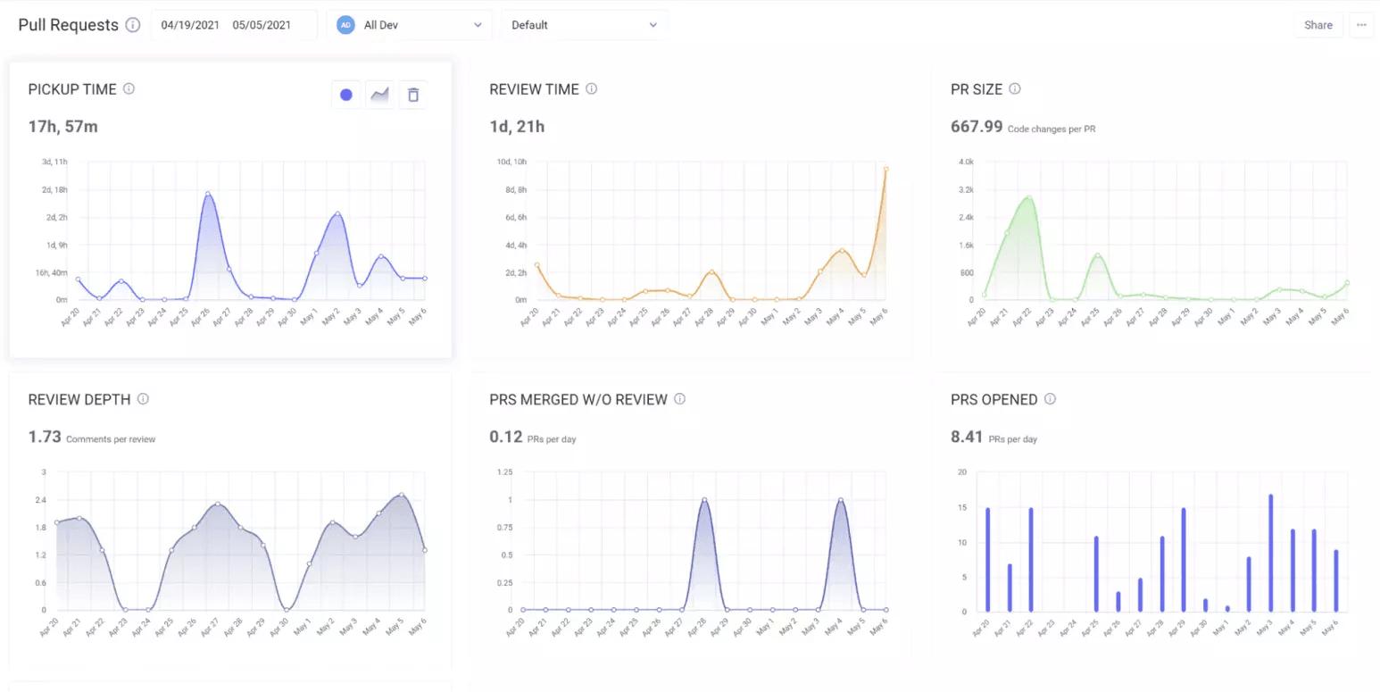Customize Your Engineering Metrics Dashboards in LinearB | LinearB