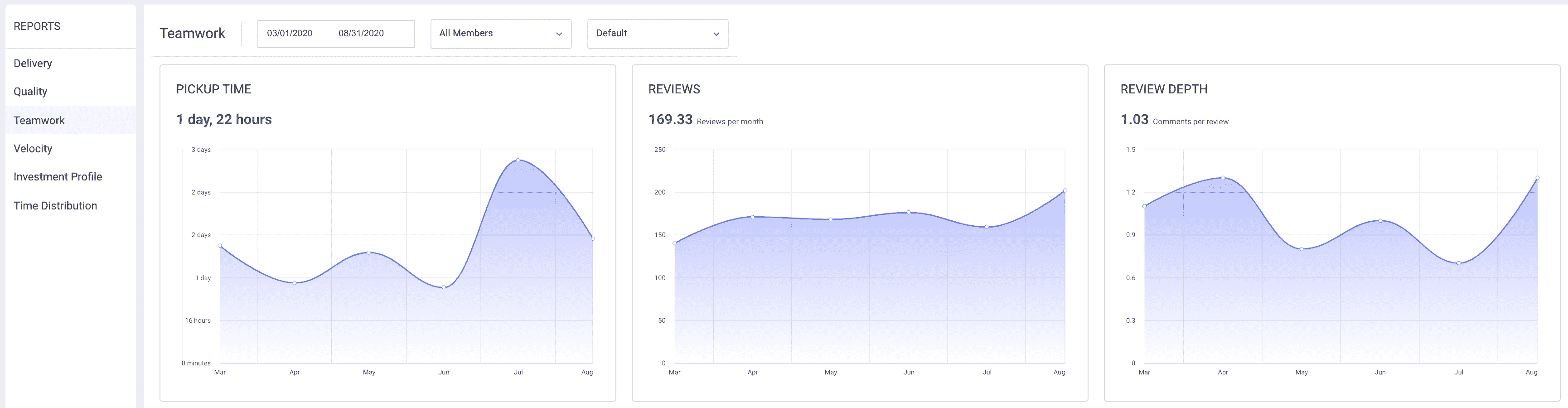 Learn About the LinearB Team Performance Dashboard