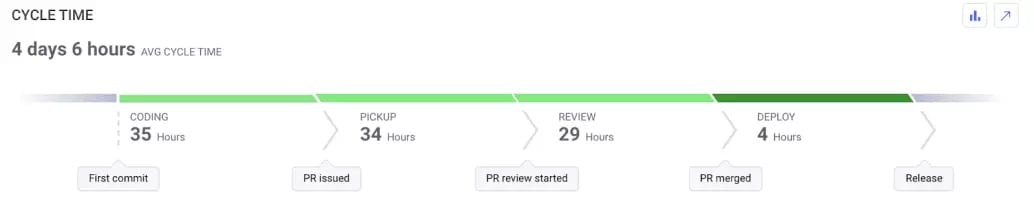 Cycle Time: Measuring and Improving Team Process | LinearB