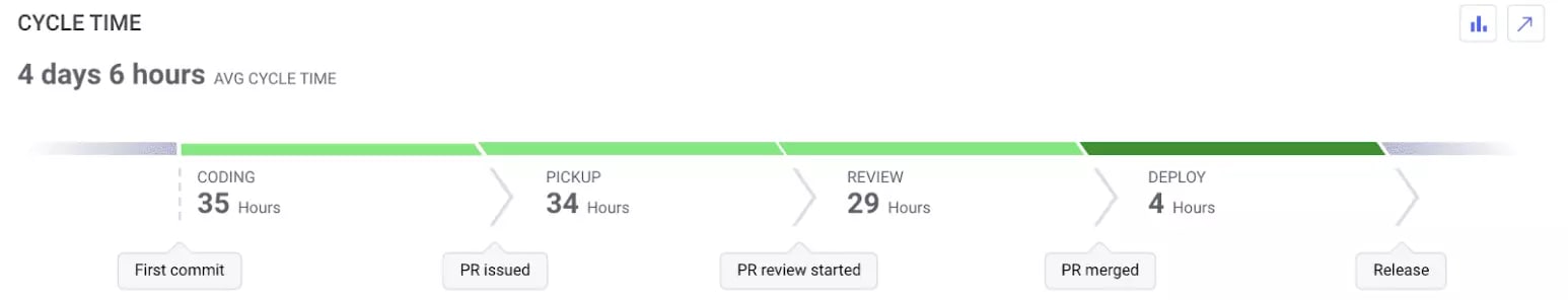 Cycle Time: Measuring and Improving Team Process | LinearB