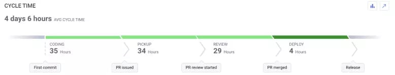 Cycle Time: Measuring and Improving Team Process | LinearB