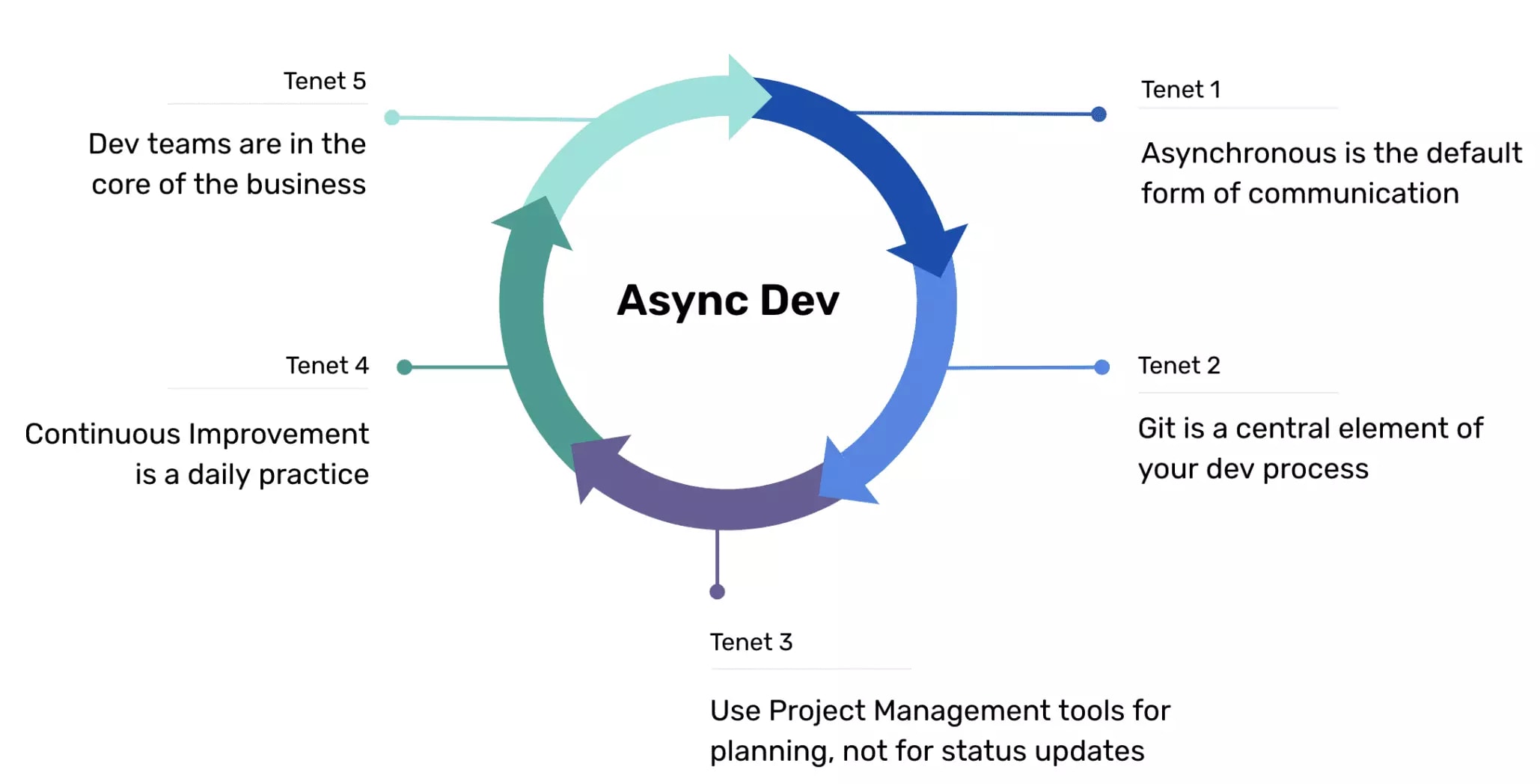 Asynchronous development for hybrid remote dev teams | LinearB