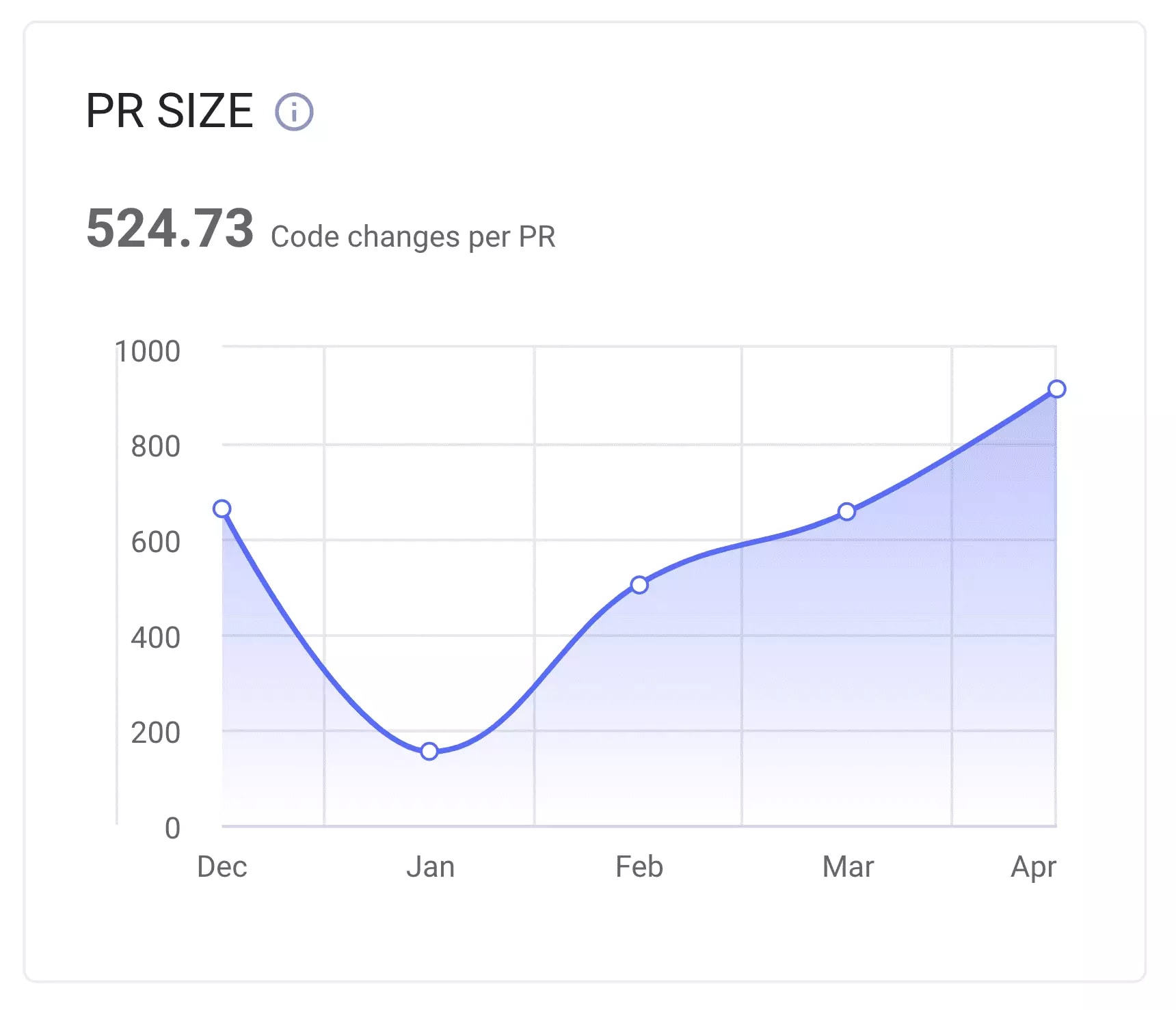 Cycle Time: Measuring and Improving Team Process | LinearB