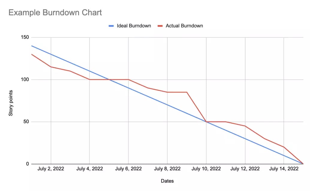 How To Easily Create A Burndown Chart For Your Team In Excel LinearB