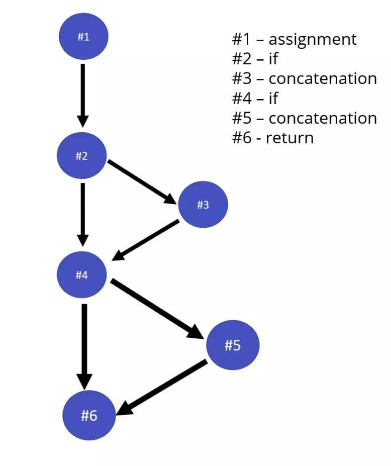 Cyclomatic Complexity Defined Clearly, With Examples | LinearB Cyclomatic Complexity Defined Clearly, With Examples | LinearB