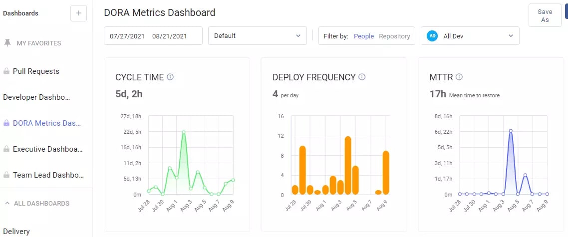 Engineering Metrics: 3 Levels of Visibility | LinearB