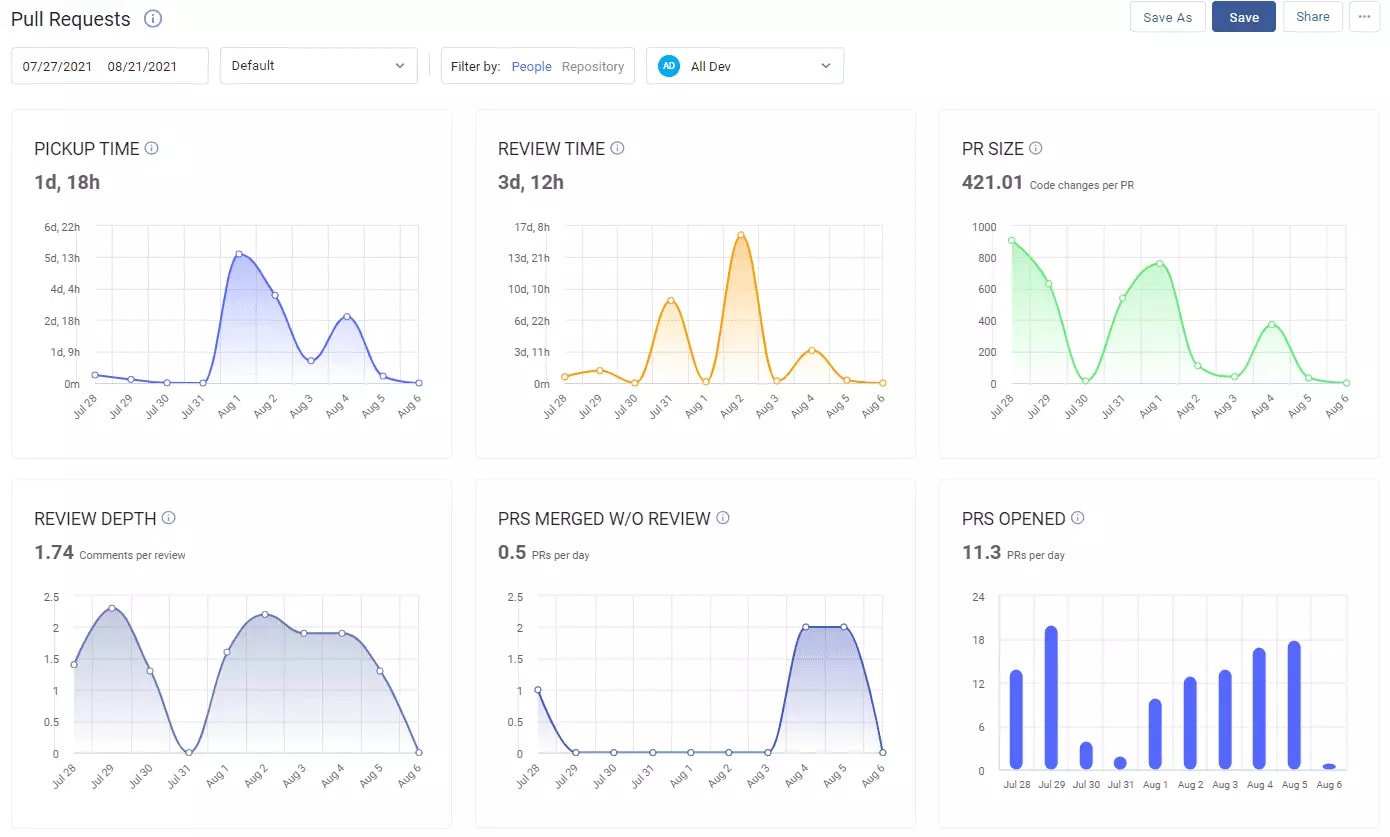 Engineering Metrics: 3 Levels of Visibility | LinearB
