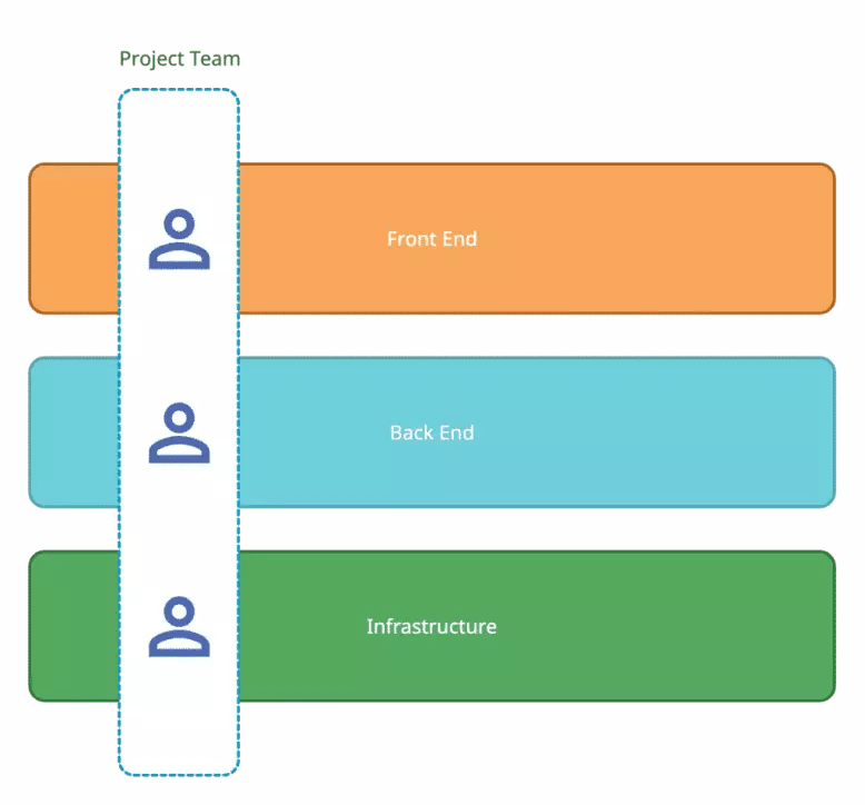 Choosing an Engineering Organizational Structure | LinearB